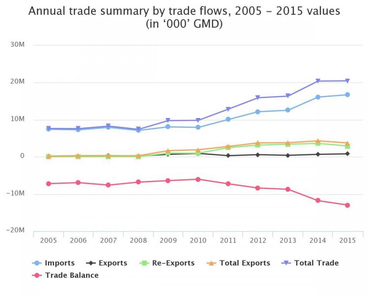 International Trade Over Recent Years - GBoS